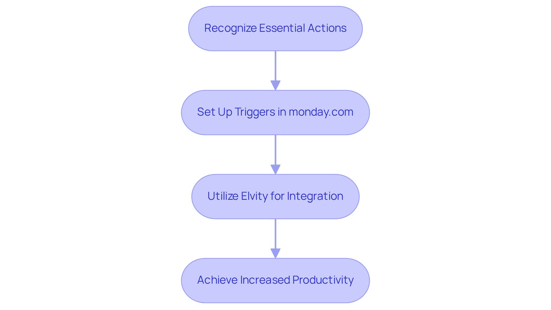 This flowchart shows the steps to enhance sales productivity through automation. Start by recognizing the actions that drive your sales, then set up triggers in monday.com, utilize Elvity for seamless integration, and see how these steps lead to increased productivity.