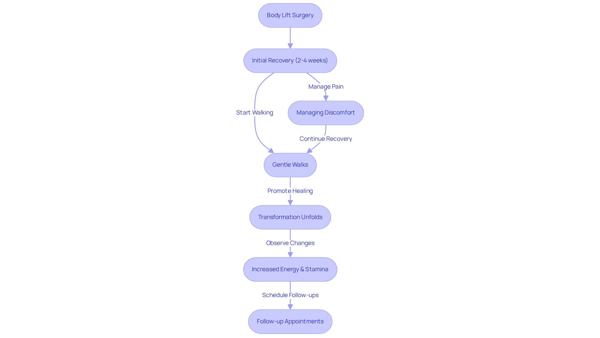 This flowchart illustrates the steps involved in recovering from body lift surgery. Each box represents a stage in the recovery process, guiding you through what to expect and the actions to take at each point. This flowchart illustrates the steps involved in recovering from body lift surgery. Each box represents a stage in the recovery process, guiding you through what to expect and the actions to take at each point.