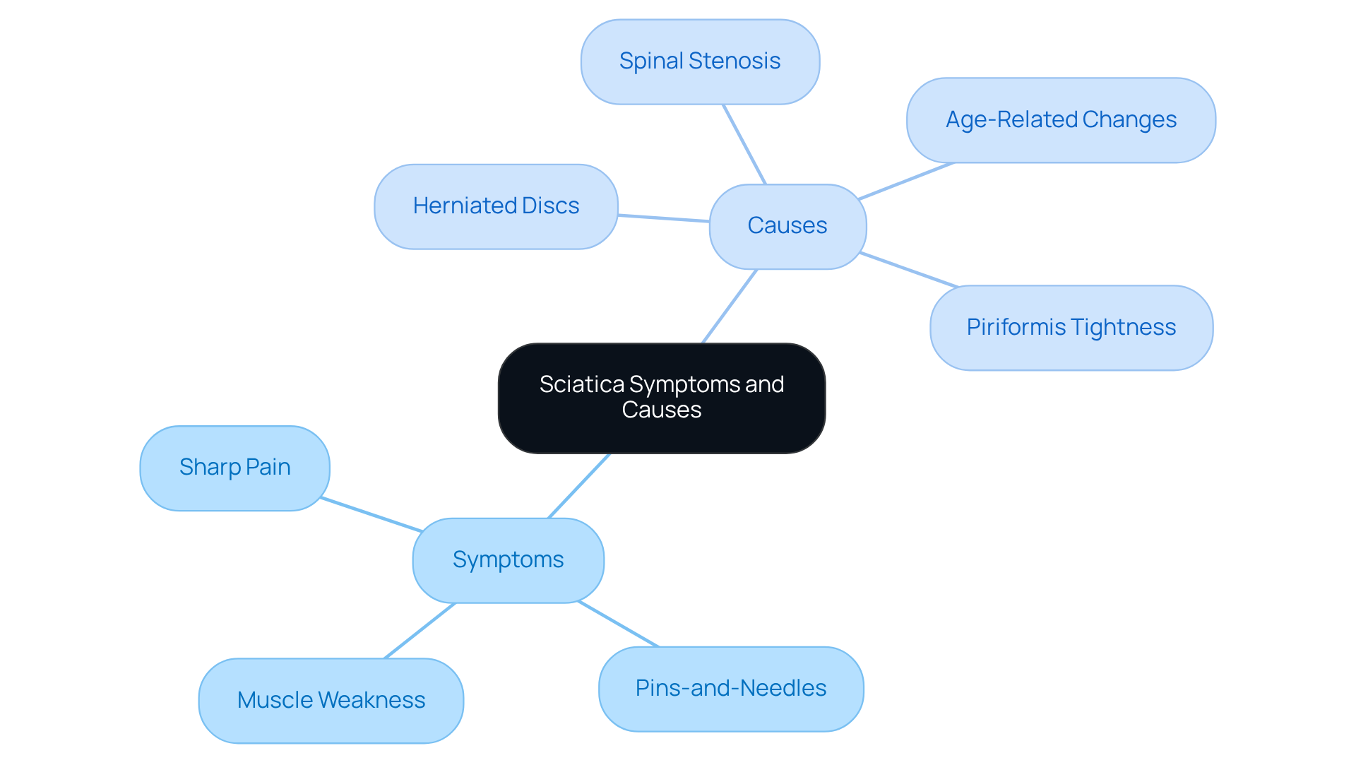 This mindmap helps you visualize the symptoms and causes of sciatica. Start at the center with the main topic, then follow the branches to see the specific symptoms and their causes. Each branch represents a different aspect of sciatica, making it easier to understand how they relate to each other. This mindmap helps you visualize the symptoms and causes of sciatica. Start at the center with the main topic, then follow the branches to see the specific symptoms and their causes. Each branch represents a different aspect of sciatica, making it easier to understand how they relate to each other.