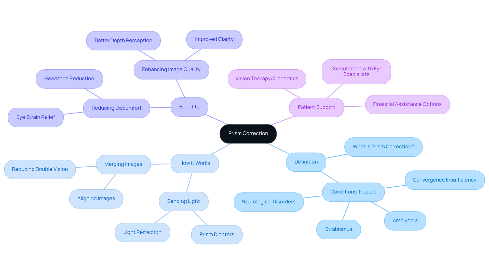 Start at the center with 'Prism Correction', then explore the branches to learn about its definition, how it functions, the benefits it provides, and the support available for patients. Start at the center with 'Prism Correction', then explore the branches to learn about its definition, how it functions, the benefits it provides, and the support available for patients.