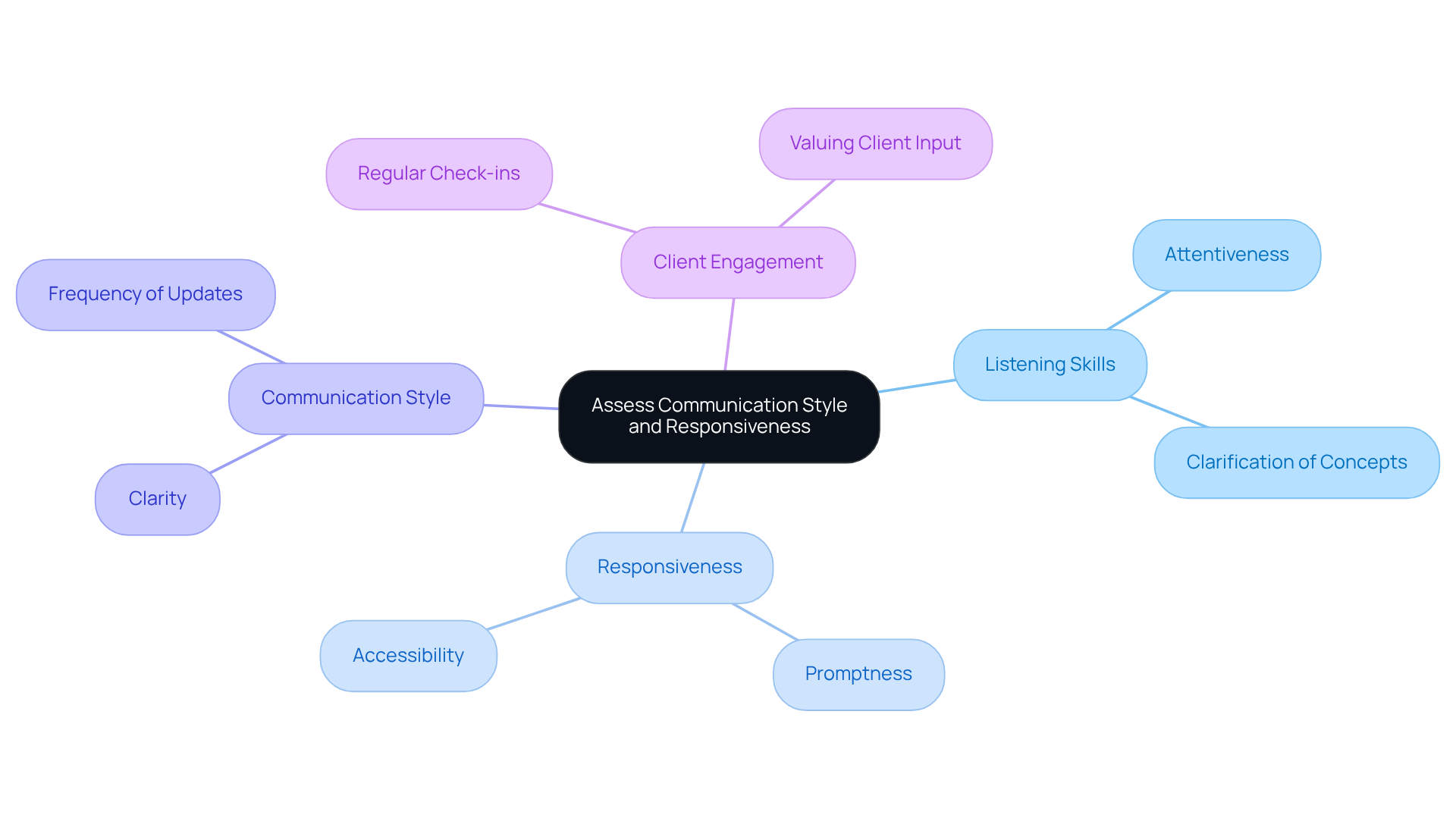 Start at the center with the main topic, then explore each branch to see the different aspects of communication and responsiveness that are important for client satisfaction.