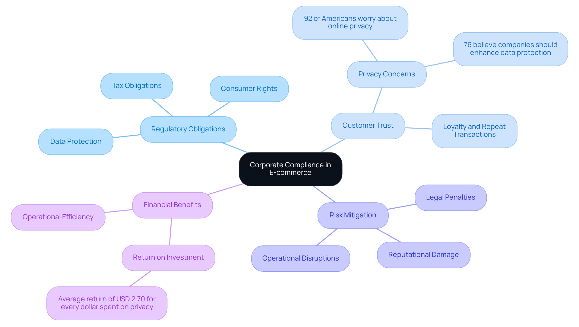 The central node represents the main topic, while the branches show key areas of compliance. Each sub-branch provides specific details, helping you understand how these elements work together to support e-commerce businesses. The central node represents the main topic, while the branches show key areas of compliance. Each sub-branch provides specific details, helping you understand how these elements work together to support e-commerce businesses.