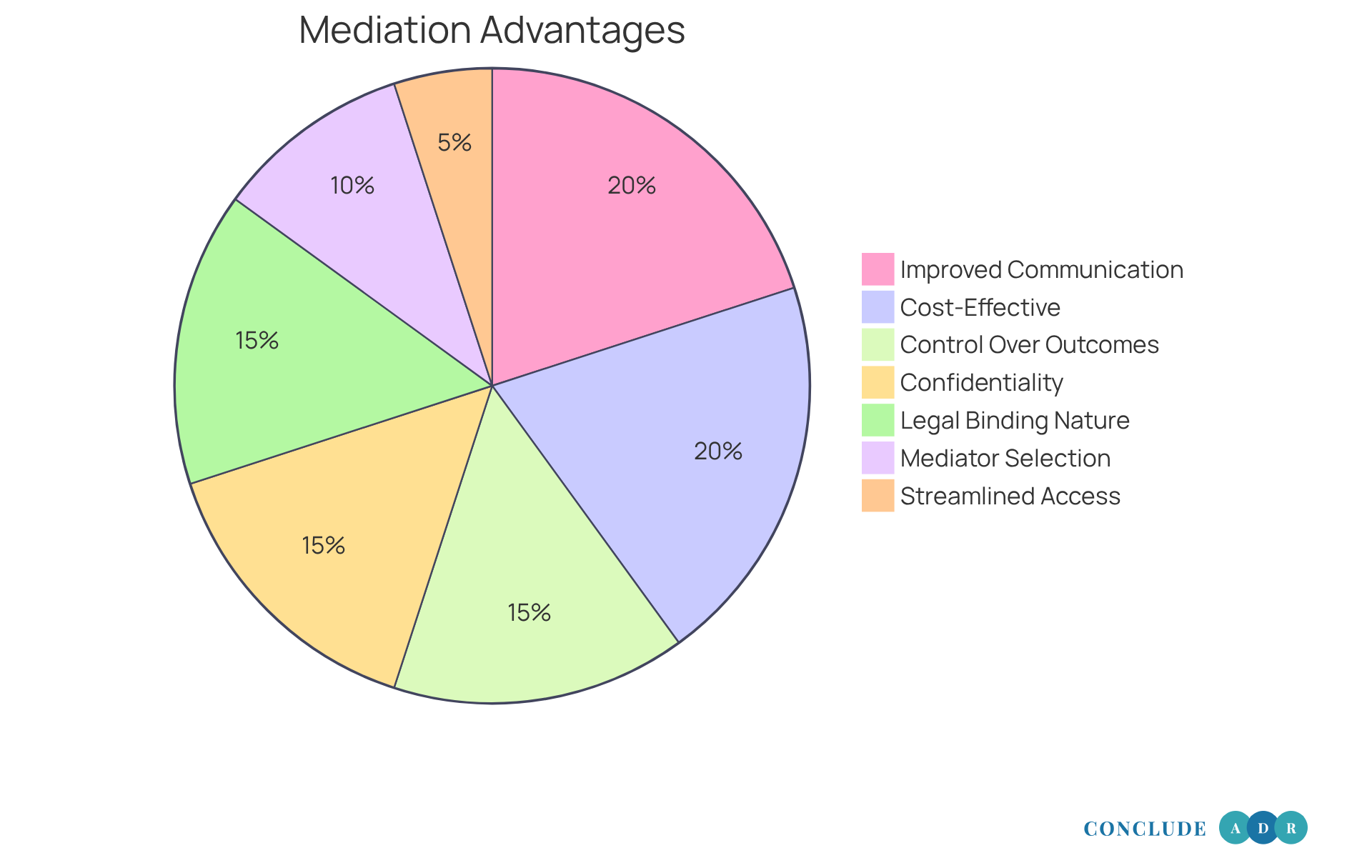 This chart shows the different benefits of using mediation during a legal separation. Each slice represents a specific advantage — the larger the slice, the more significant that advantage is to the mediation process.