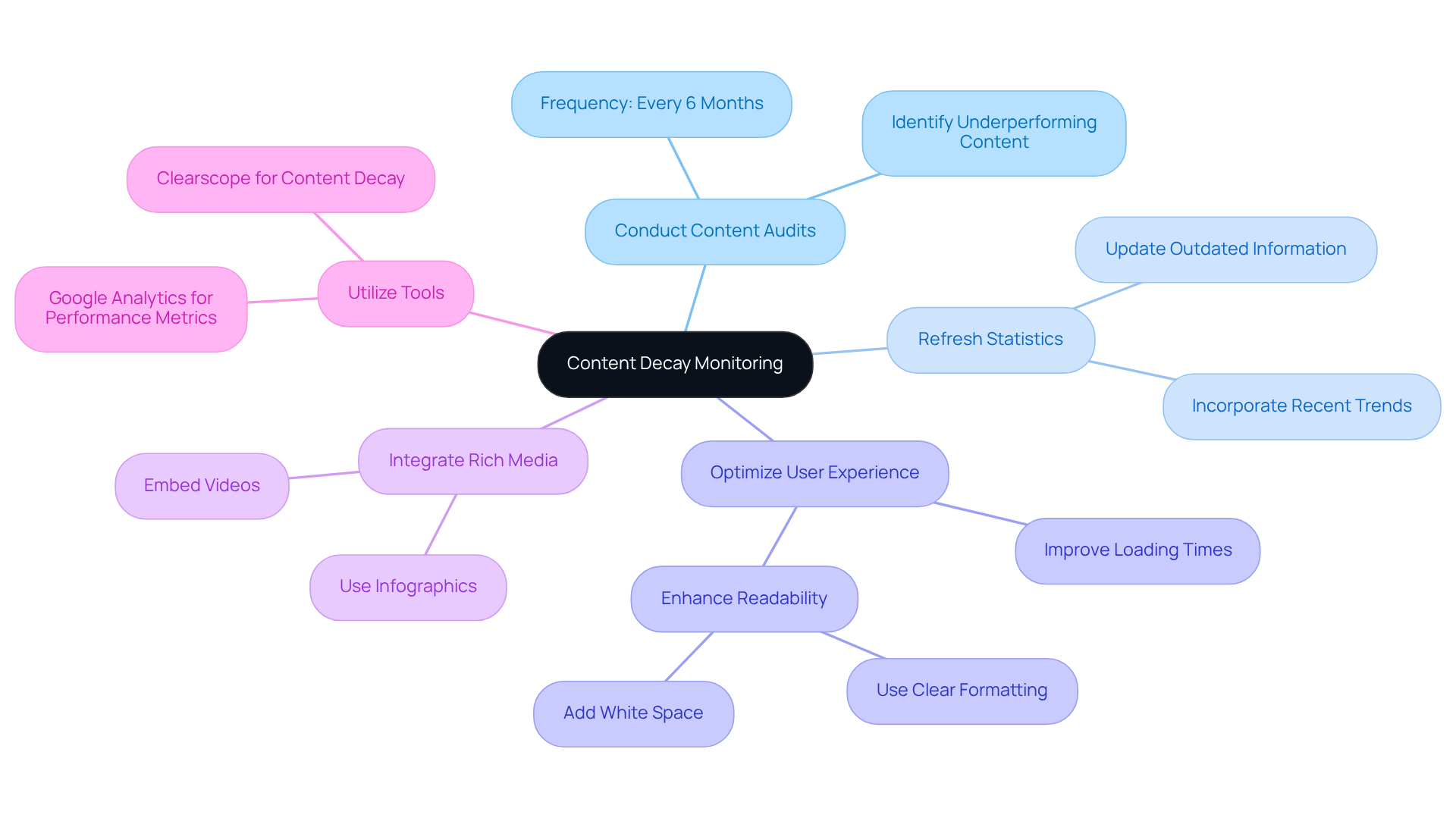 The central node represents the main topic, while the branches show strategies for maintaining content relevance. Each branch can be clicked or expanded to reveal more details about each strategy.