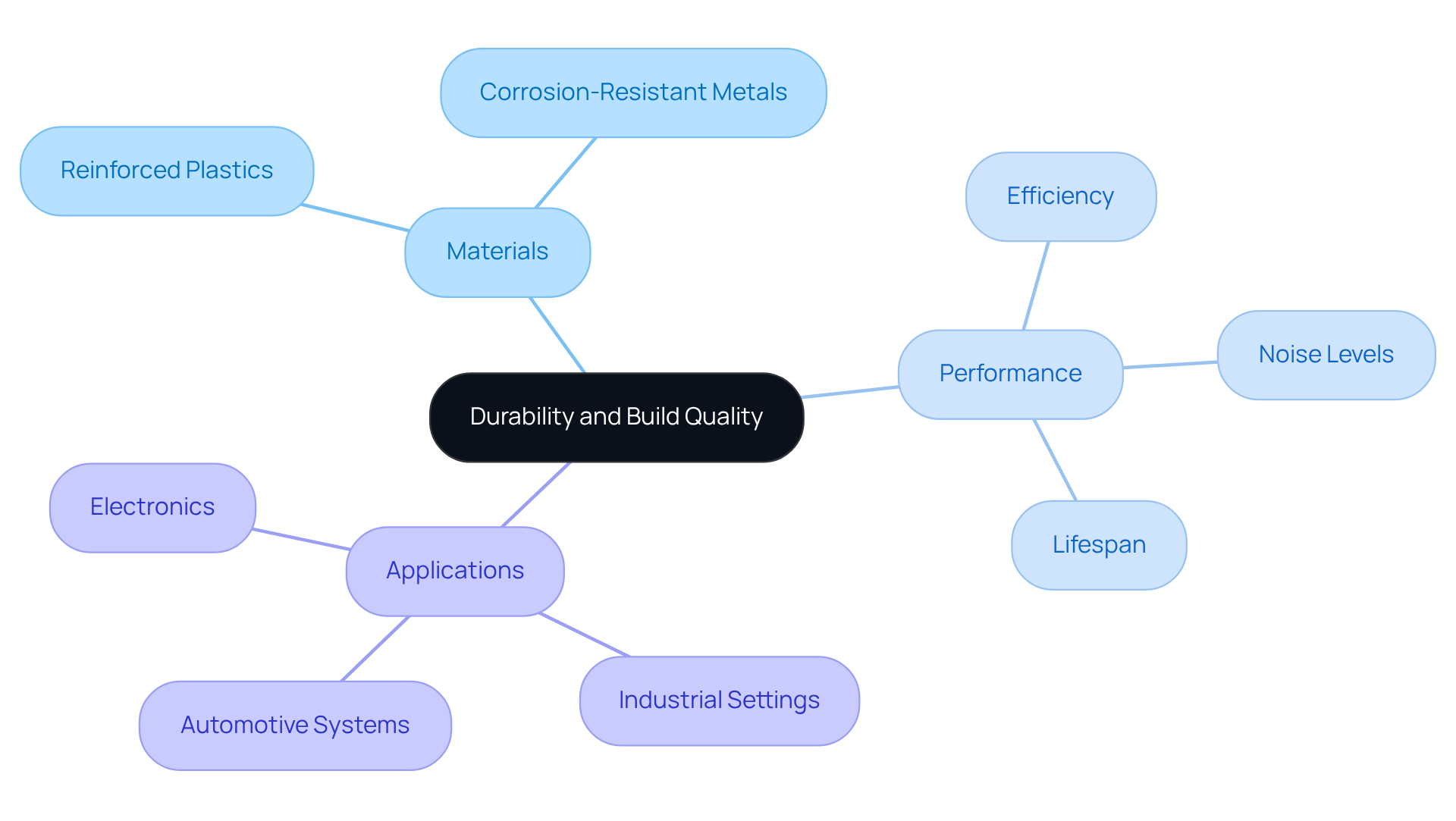 This mindmap illustrates how durability and build quality are interconnected with materials used, their effects on performance, and the various applications of DC 12V fans. Each branch highlights important aspects that contribute to the overall reliability and functionality.