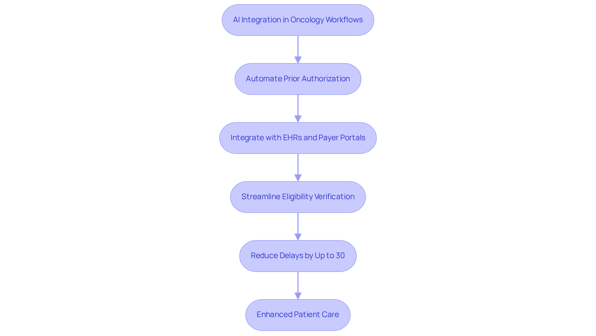 Follow the arrows to see how integrating AI improves the prior authorization process, leading to faster treatment and better patient care.