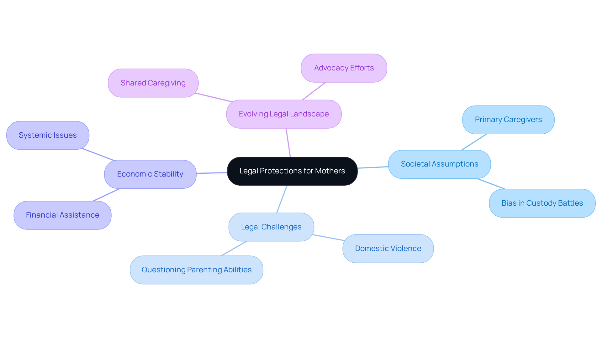 This mindmap starts with the main topic in the center and branches out to show related ideas and challenges mothers face in the legal system. Each branch represents a different aspect of the legal landscape, helping you see how they connect and impact mothers' rights.
