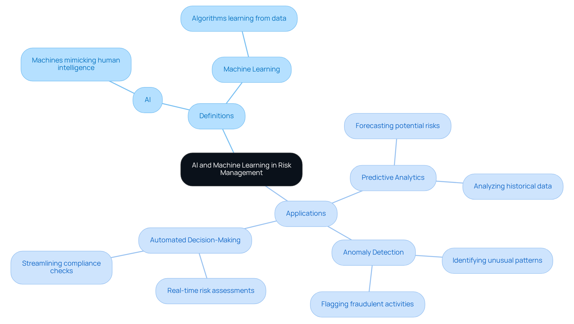 This mindmap starts with the central theme of AI and machine learning in risk management. From there, you can explore definitions and specific applications, helping you understand how these technologies work together to manage risks effectively.