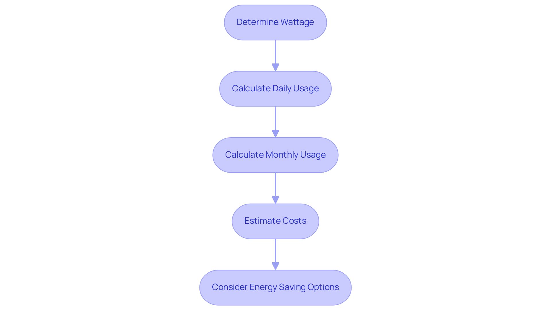 Each box in the flowchart represents a specific step in calculating electricity usage. Follow the arrows to see how to move from one step to the next, starting from wattage determination to estimating costs and efficiency tips.