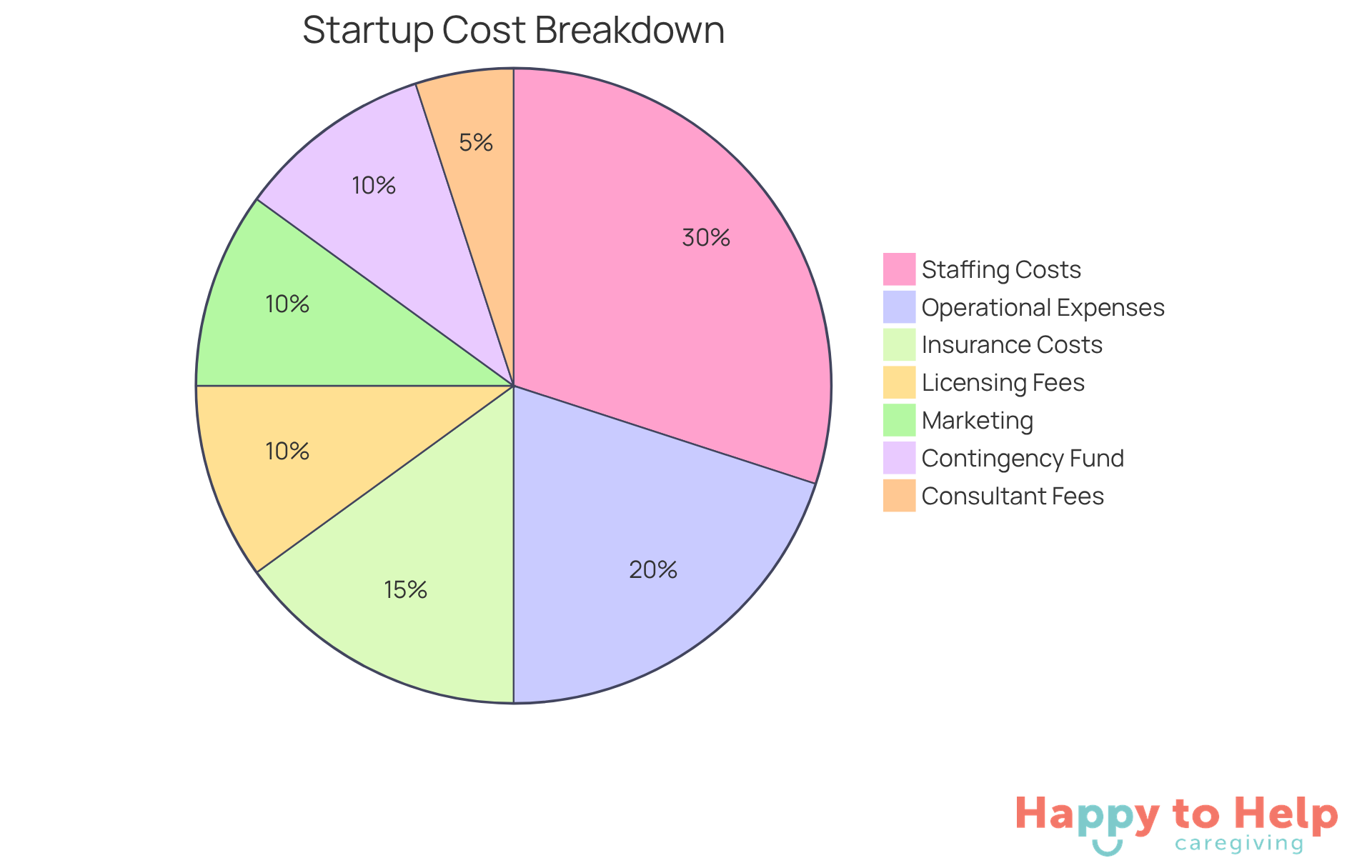 Each slice of the pie represents a different category of startup costs. The size of each slice shows how much that category contributes to the total startup budget, helping you see where your money will go.