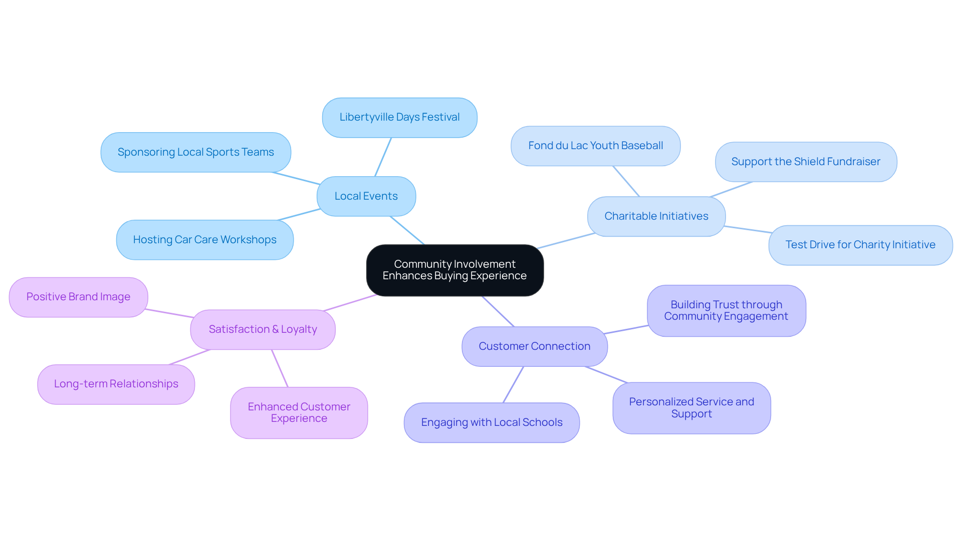 This mindmap illustrates how community involvement by Napleton of Libertyville enriches the car-buying experience. Each branch represents a key aspect of their commitment, showing how it connects to customer satisfaction and loyalty. Follow the branches to see how local events and charitable efforts contribute to a deeper connection with customers. This mindmap illustrates how community involvement by Napleton of Libertyville enriches the car-buying experience. Each branch represents a key aspect of their commitment, showing how it connects to customer satisfaction and loyalty. Follow the branches to see how local events and charitable efforts contribute to a deeper connection with customers.