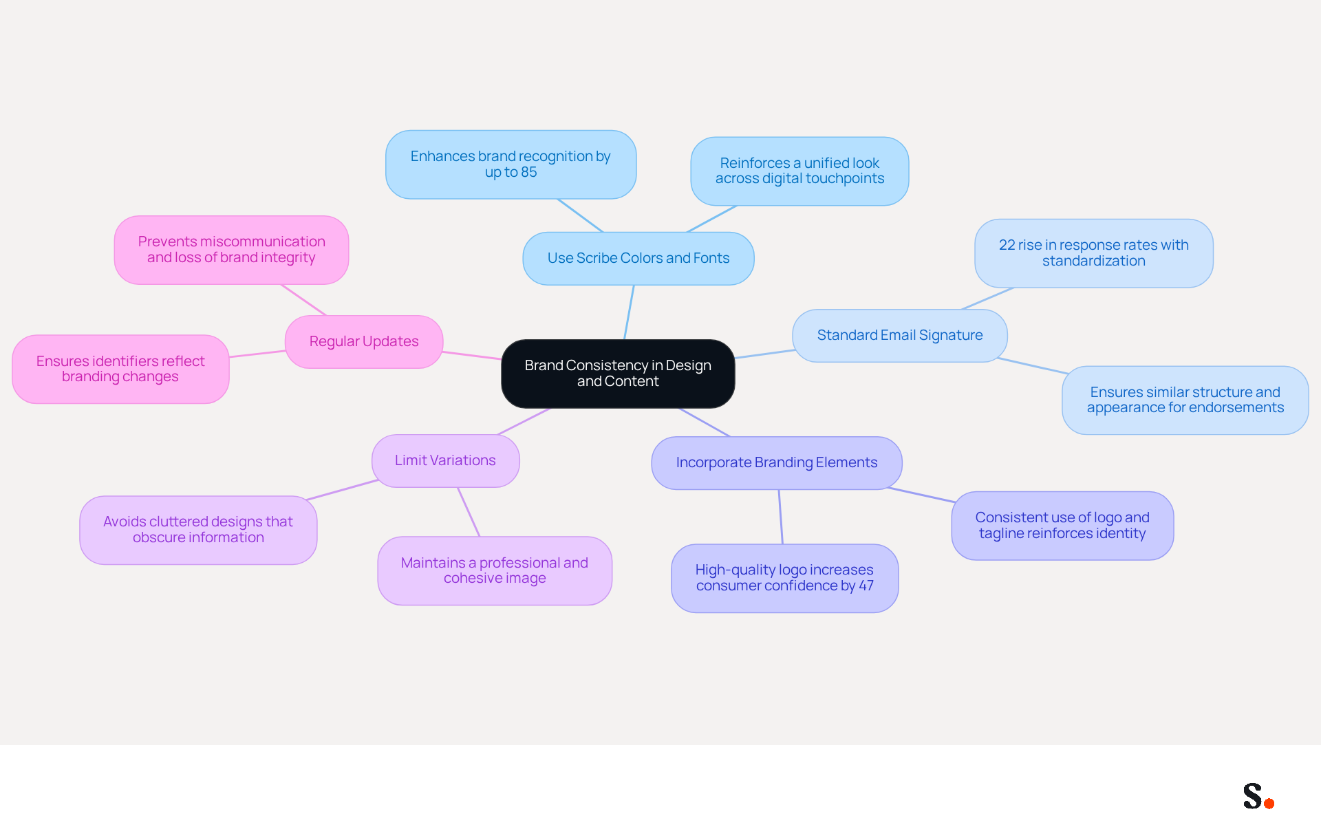 This mindmap starts with the main idea of brand consistency at the center. Each branch represents a best practice that helps maintain a unified brand identity. Follow the branches to see how each practice contributes to the overall goal, with supporting details that highlight their importance. This mindmap starts with the main idea of brand consistency at the center. Each branch represents a best practice that helps maintain a unified brand identity. Follow the branches to see how each practice contributes to the overall goal, with supporting details that highlight their importance.