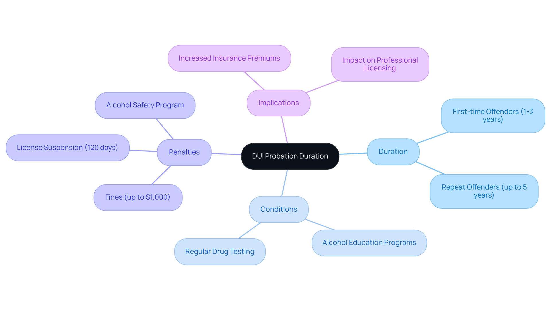 This mindmap starts with the main topic of DUI probation and branches out to show how different aspects like duration, conditions, penalties, and implications are connected. Each branch helps you see the relationships and importance of each element in understanding DUI probation.