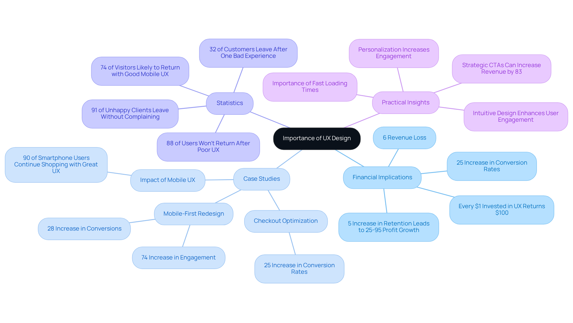 The central node represents the main theme of UX design. Each branch highlights a different aspect, such as financial impacts or real-world examples, showing how they contribute to the overall understanding of user experience.