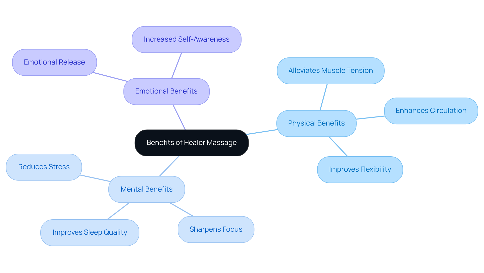 The center represents the overall benefits of healer massage, while the branches detail how it positively impacts physical, mental, and emotional well-being. Each color-coded section allows for quick understanding of how these benefits are connected.