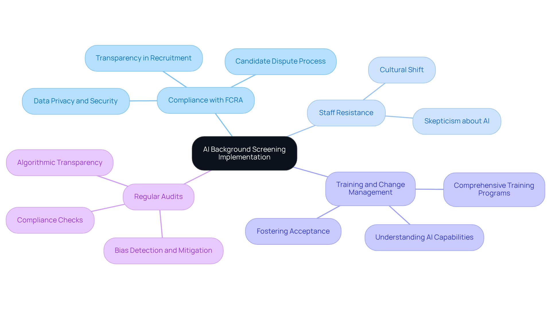 The central node represents the main topic, while the branches show the key challenges and considerations. Each sub-branch provides more detail, helping you understand how these elements connect and impact the implementation process.