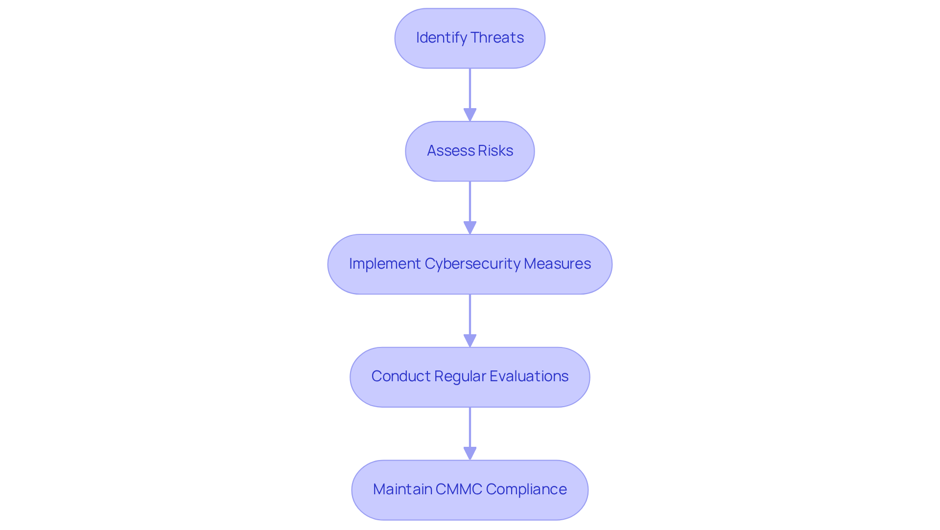 Each box represents a step in the cyber risk management process — follow the arrows to see how to effectively manage cybersecurity and comply with CMMC requirements.