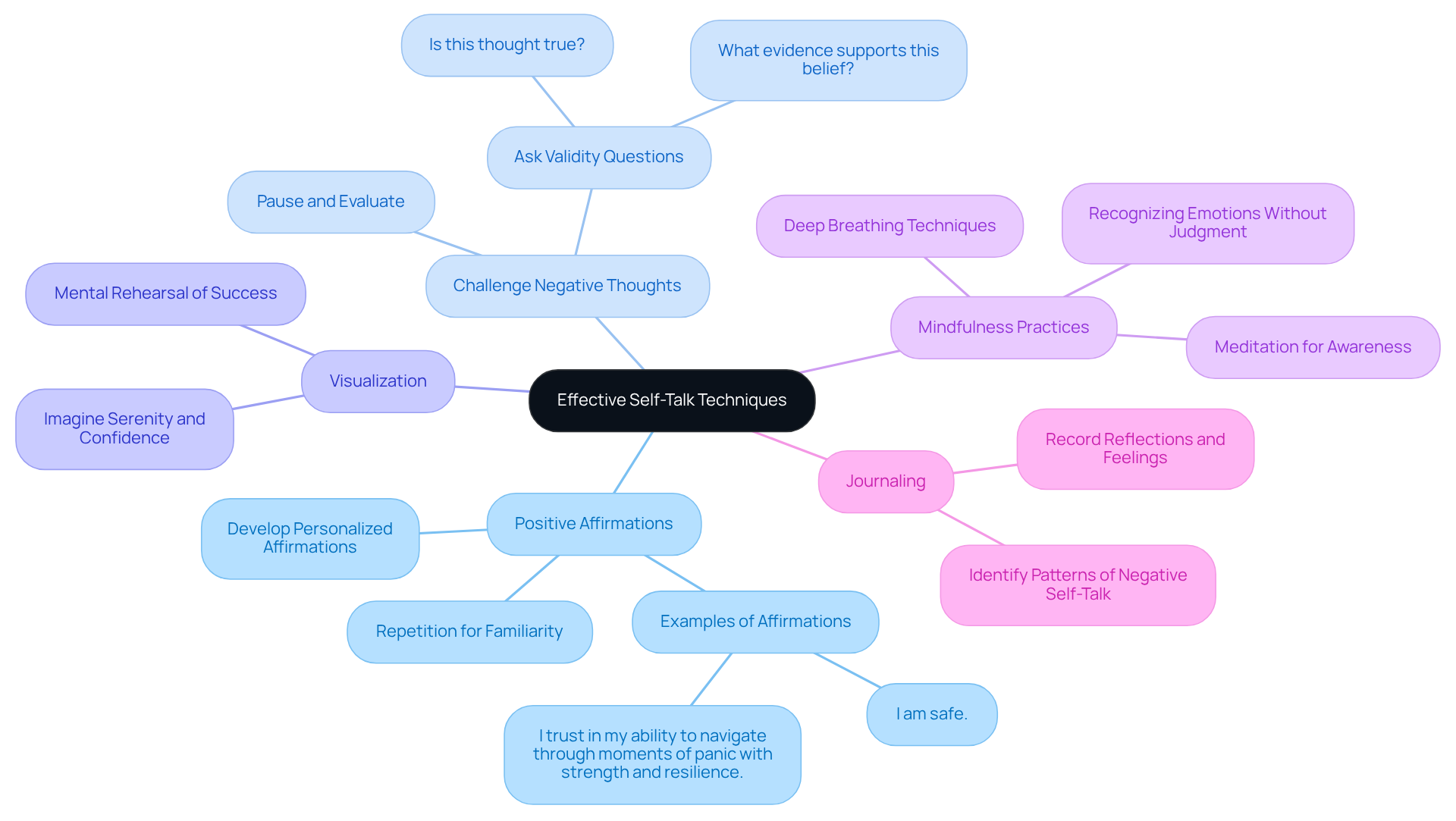 This mindmap shows various techniques you can use to improve your self-talk and manage anxiety. Each branch represents a different method, and you can explore the sub-points for specific actions or examples related to that technique.