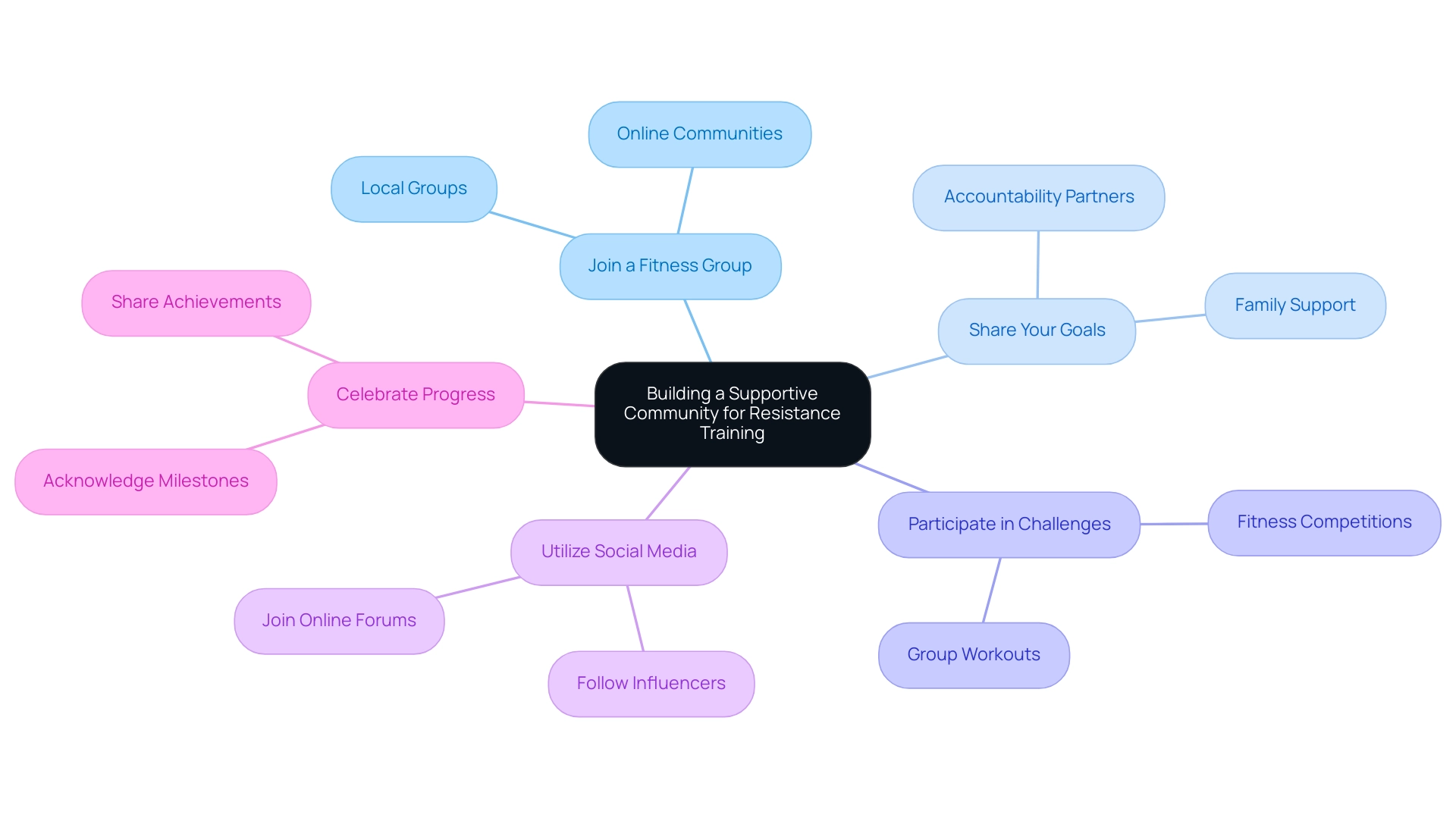 The central node represents the main theme, with branches showing key strategies for motivation and community support.