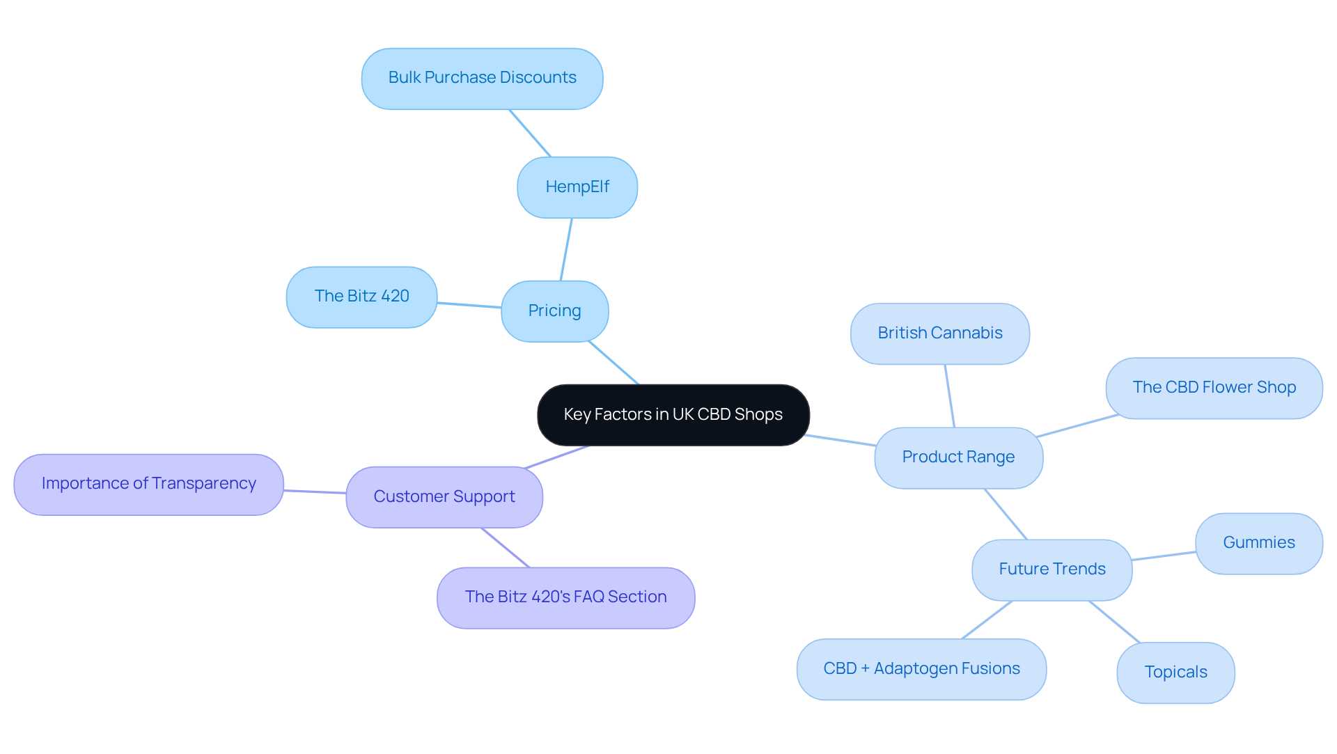 The central node represents the main theme, while the branches show the key factors. Each sub-branch provides specific examples or trends related to that factor, helping you understand how they all connect. The central node represents the main theme, while the branches show the key factors. Each sub-branch provides specific examples or trends related to that factor, helping you understand how they all connect.