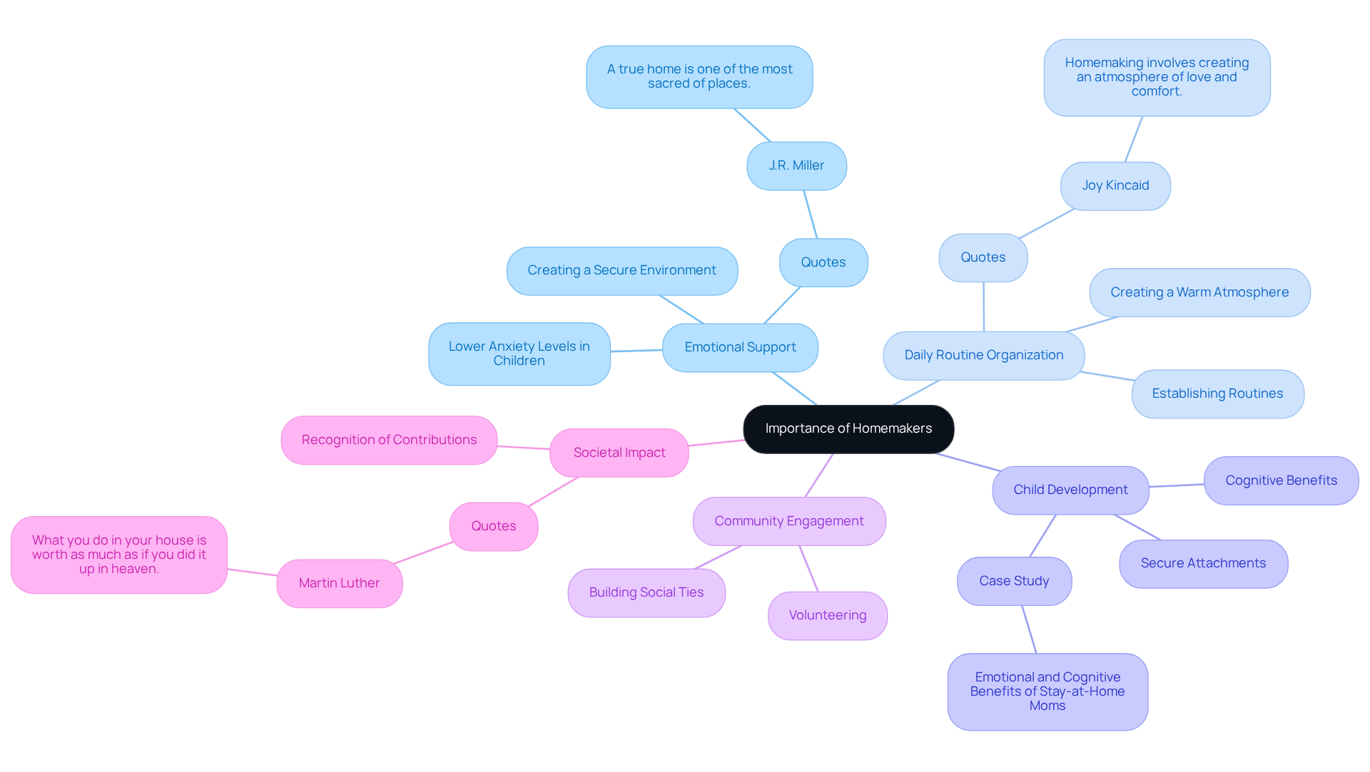 The central idea shows the overall importance of homemakers, while branches represent various aspects of their influence, highlighting how each contributes to family and community well-being.