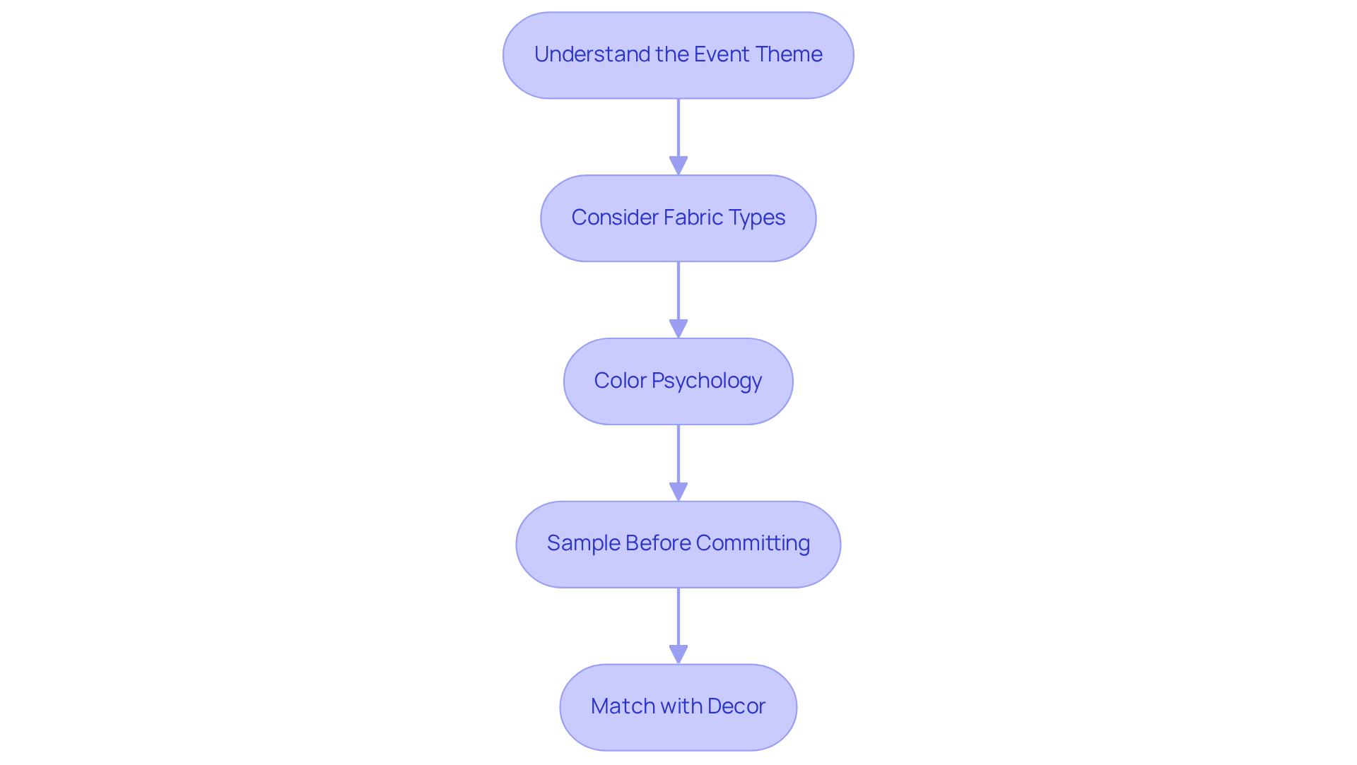 Each box represents a crucial step in choosing the right fabric and color. Follow the arrows to see how each step builds on the previous one, ensuring a cohesive and beautiful event design.