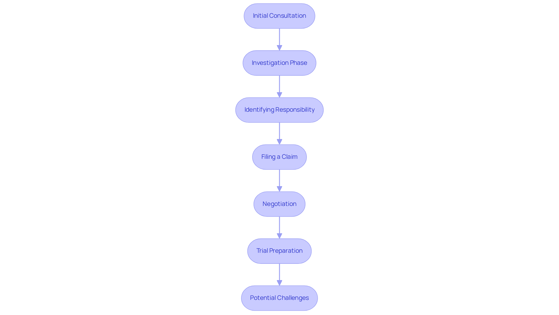 Each box represents a step in the legal journey after an air travel incident. Follow the arrows to see how each step leads to the next, and be aware of potential challenges that may arise along the way.