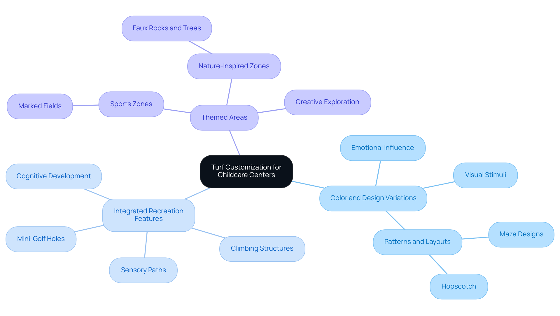 Start at the center with the main idea of turf customization, then explore each branch to see how different options enhance play areas. Each category shows unique benefits that contribute to a vibrant and functional environment for children. Start at the center with the main idea of turf customization, then explore each branch to see how different options enhance play areas. Each category shows unique benefits that contribute to a vibrant and functional environment for children.