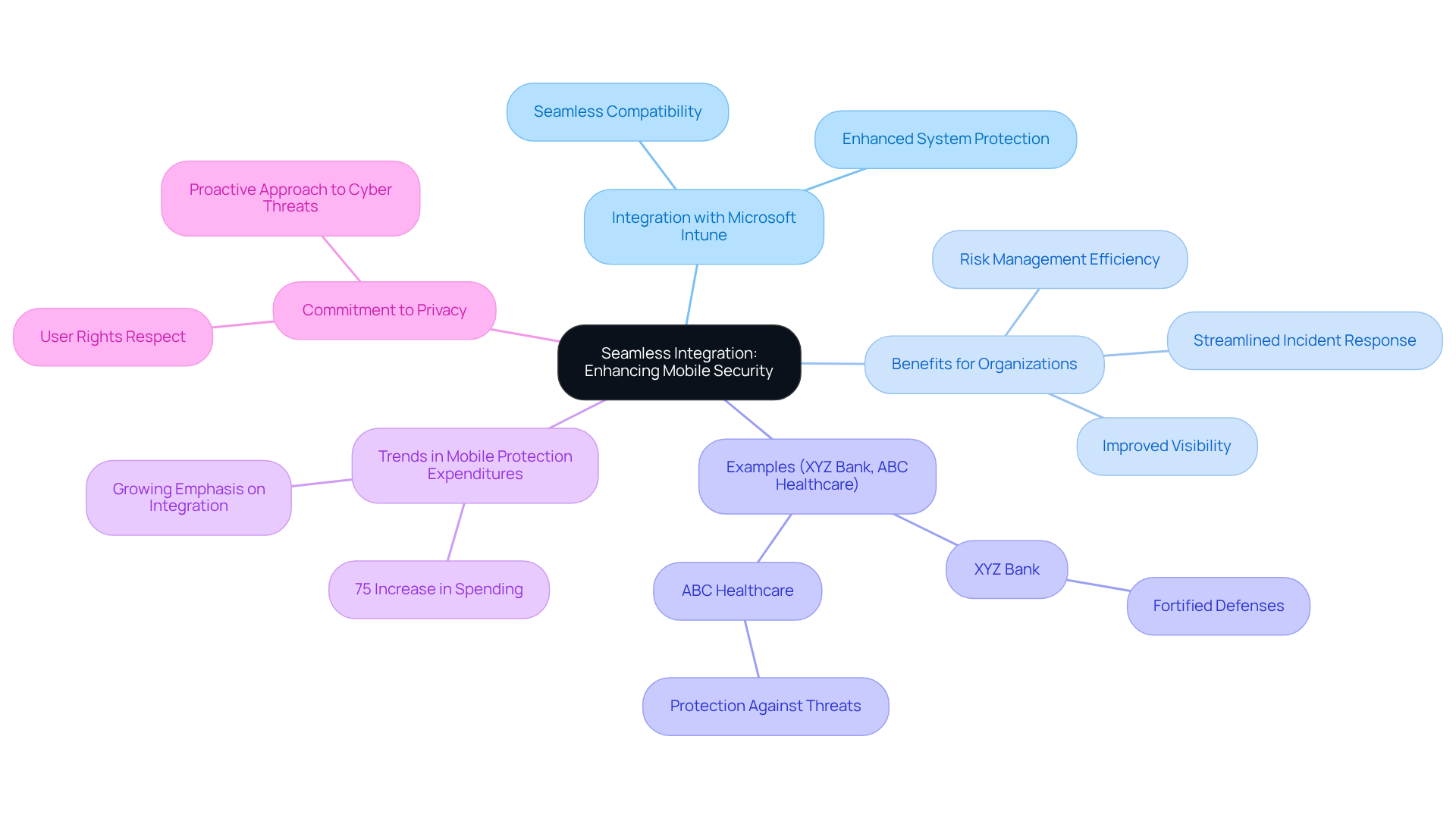 The central node represents the main topic, while the branches show different aspects related to enhancing mobile security through seamless integration. Each branch provides insights into how organizations can benefit from this approach.