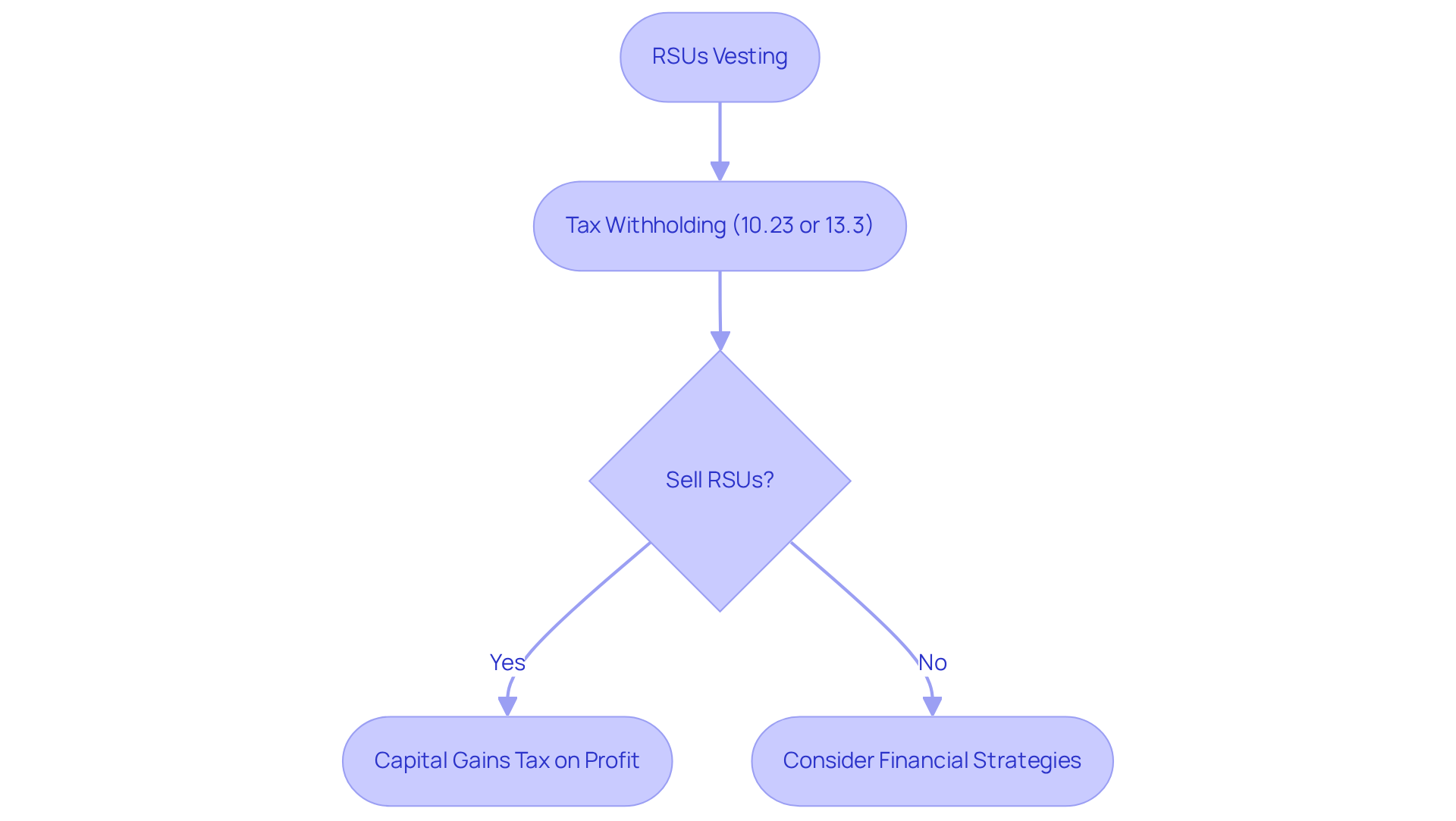 This flowchart shows the journey of RSUs from vesting to potential sale. Each step highlights important tax considerations and decisions you may face, helping you navigate your financial planning. This flowchart shows the journey of RSUs from vesting to potential sale. Each step highlights important tax considerations and decisions you may face, helping you navigate your financial planning.