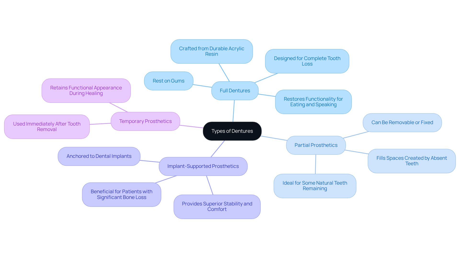 The center represents the main topic of dentures. Each branch shows a specific type, and the sub-branches explain the unique advantages or features of that type. Follow the branches to understand the options available and how they cater to different dental needs. The center represents the main topic of dentures. Each branch shows a specific type, and the sub-branches explain the unique advantages or features of that type. Follow the branches to understand the options available and how they cater to different dental needs.