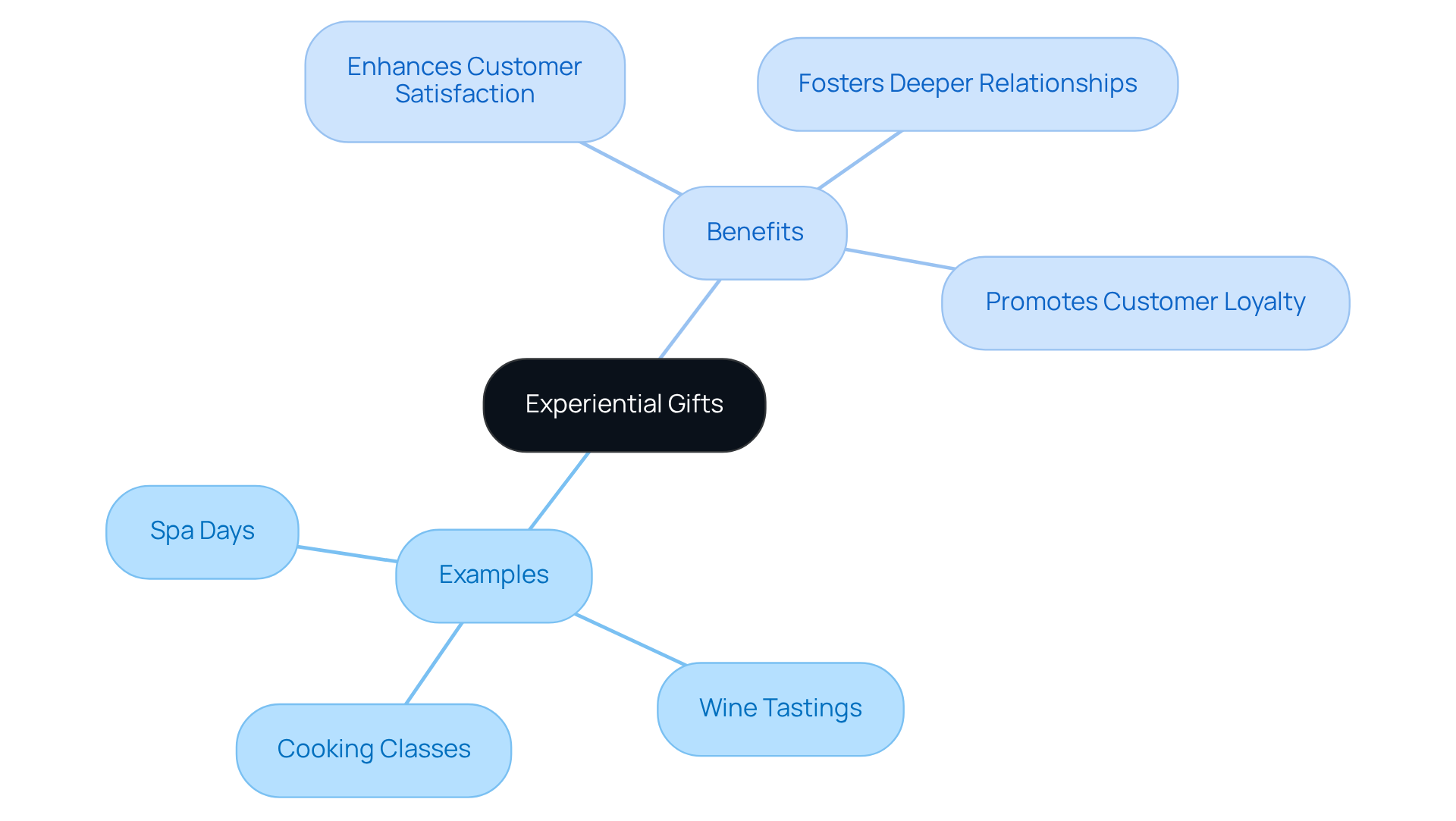 This mindmap starts with the main idea of experiential gifts at the center. From there, you can explore examples of these gifts and the benefits they bring to customer relationships. Each branch represents a different aspect, making it easy to see how experiential gifts can create lasting memories and enhance brand loyalty.
