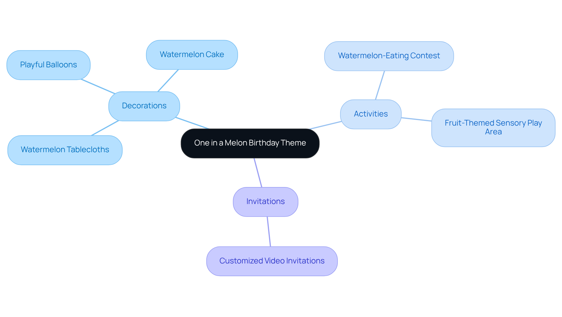 Start with the central theme and follow the branches to explore decorations, activities, and invitations that bring this joyful celebration to life.