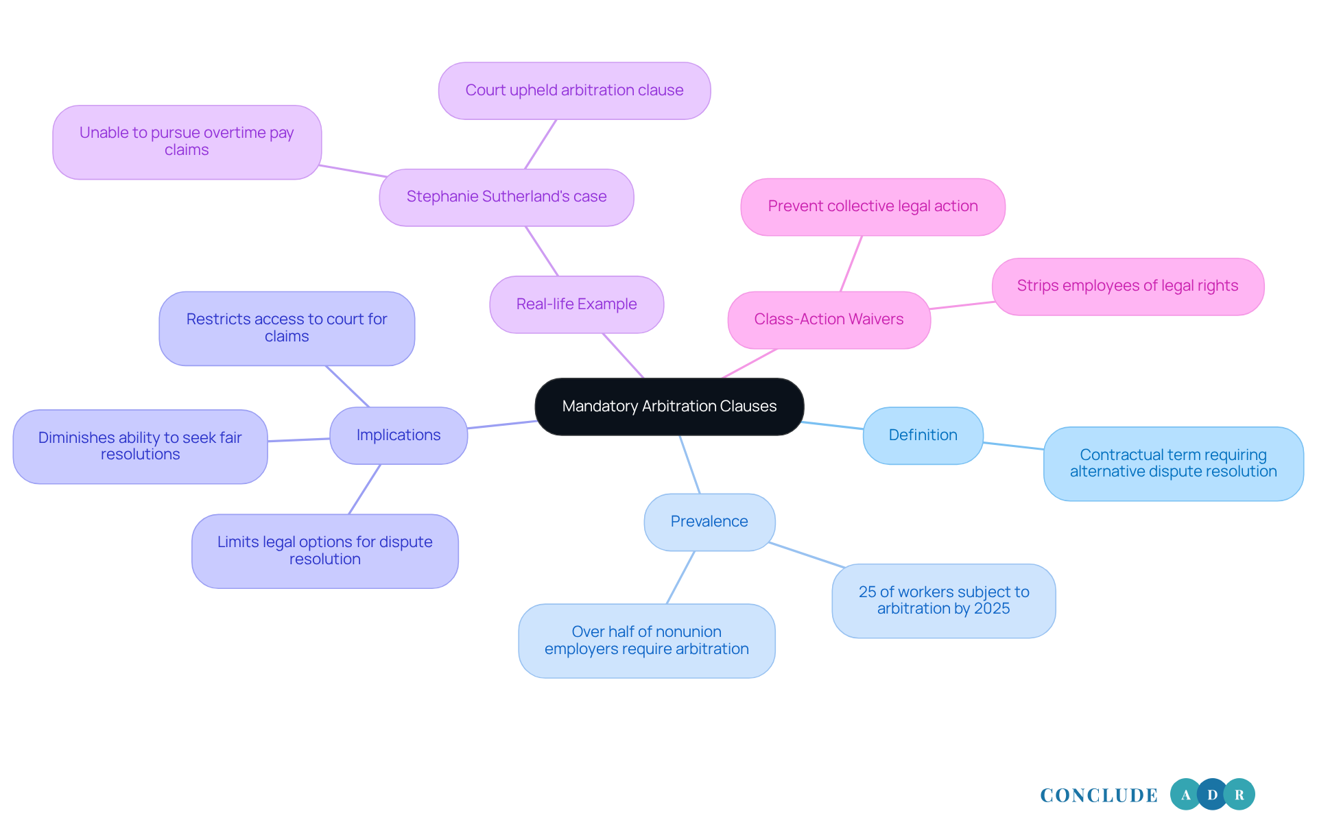 Each branch of the mindmap represents a different aspect of mandatory arbitration clauses — follow the connections to see how they relate to the overall theme.
