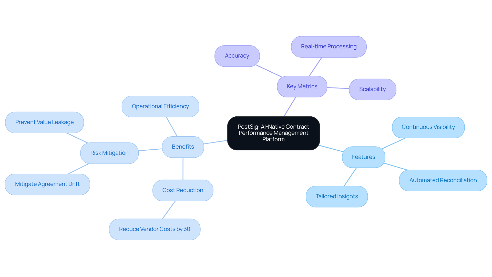 The center represents PostSig, and the branches show its features, benefits, and key metrics. Each branch highlights important aspects of the platform, making it easy to understand how PostSig enhances contract management.