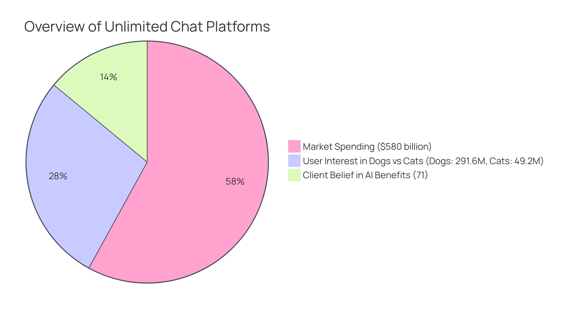 Each segment represents a key statistic: market spending, client beliefs about AI, and user interest in dogs versus cats.