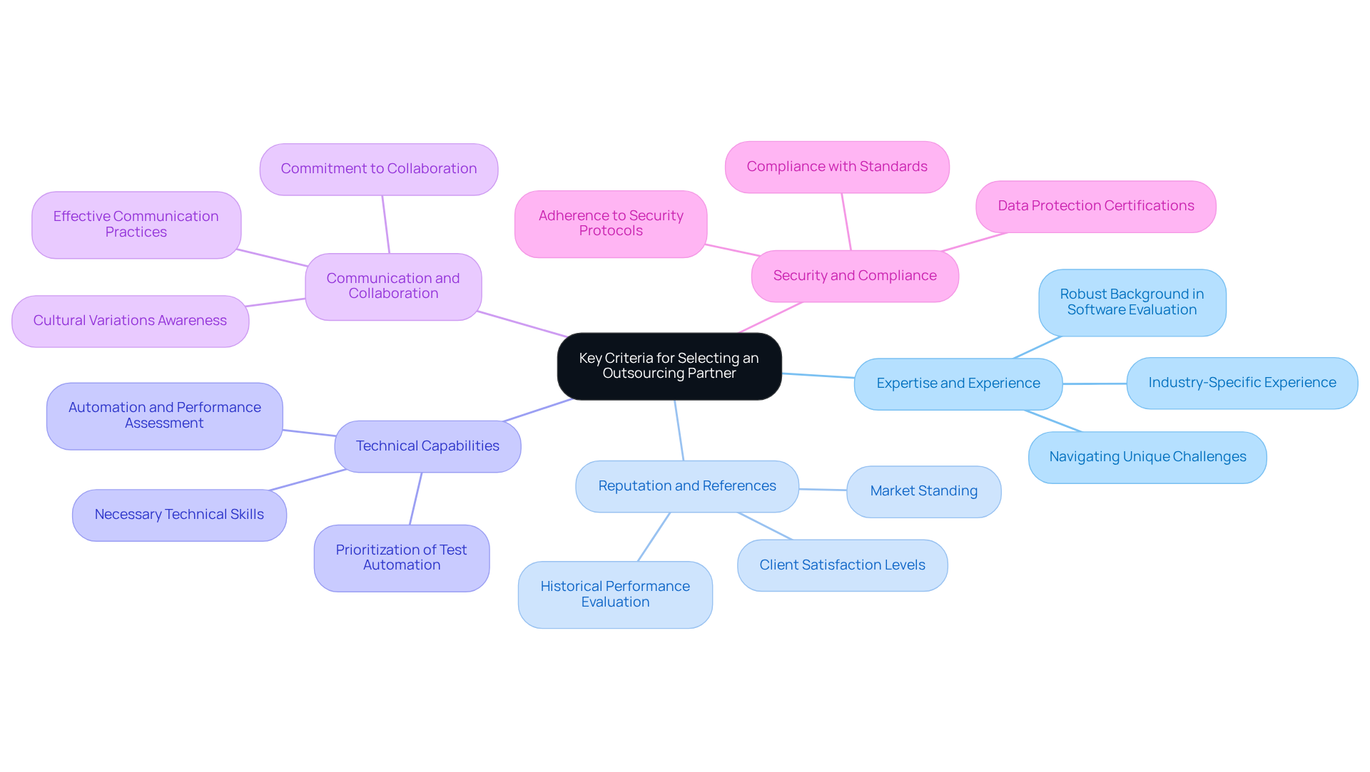 The center represents the main topic of selecting an outsourcing partner. Each branch shows a key criterion to consider, and the sub-branches provide additional details or considerations related to that criterion. This visual helps you see all the important factors at a glance. The center represents the main topic of selecting an outsourcing partner. Each branch shows a key criterion to consider, and the sub-branches provide additional details or considerations related to that criterion. This visual helps you see all the important factors at a glance.