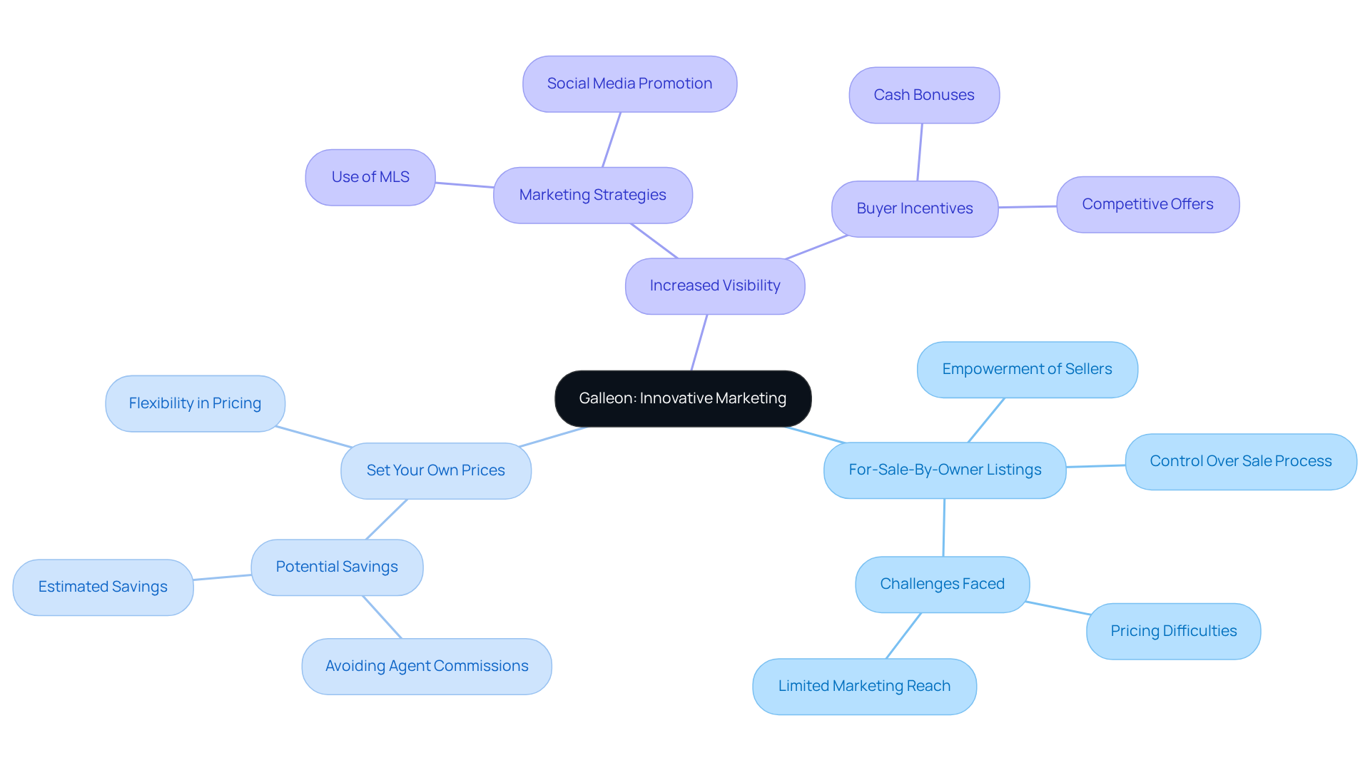 The center represents Galleon's marketing strategy, while the branches show the benefits of using their services. Each branch highlights how Galleon empowers sellers in the real estate market.