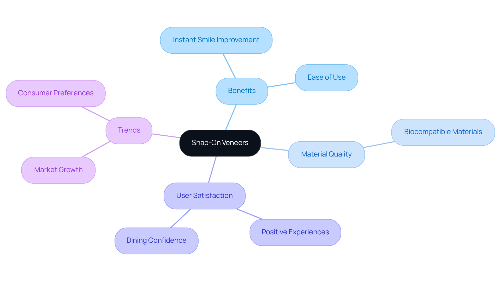 The center represents snap-on veneers, and the branches show their benefits, materials, user experiences, and trends. Follow the branches to understand how these veneers can enhance your smile and dining experience.