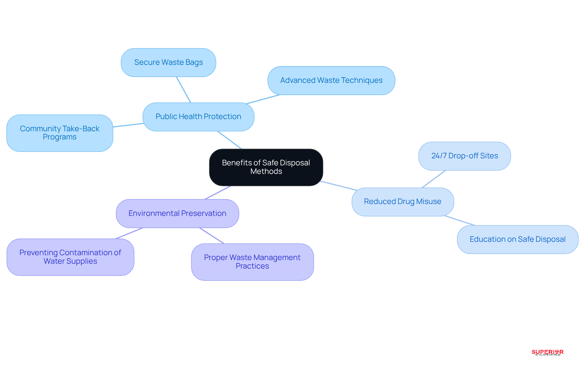 The central node represents the overall theme, while the branches show the key benefits and strategies. Each color-coded branch helps you see how these elements connect and contribute to a healthier community.