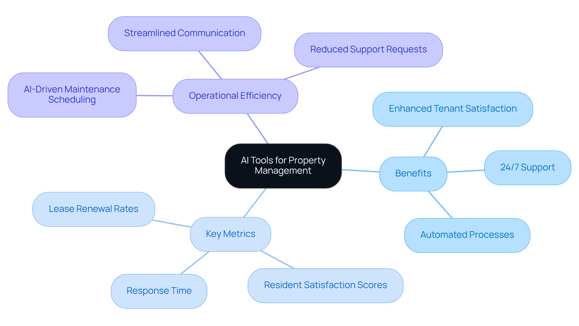 The center shows the main theme of AI tools in property management. Follow the branches to see the benefits and metrics that help improve tenant satisfaction and operational efficiency.
