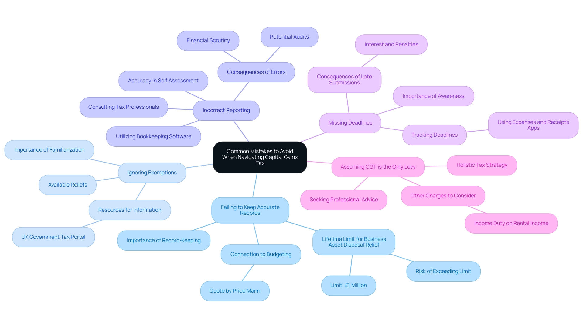 Each branch represents a common mistake, with sub-branches providing further details and implications related to each mistake.