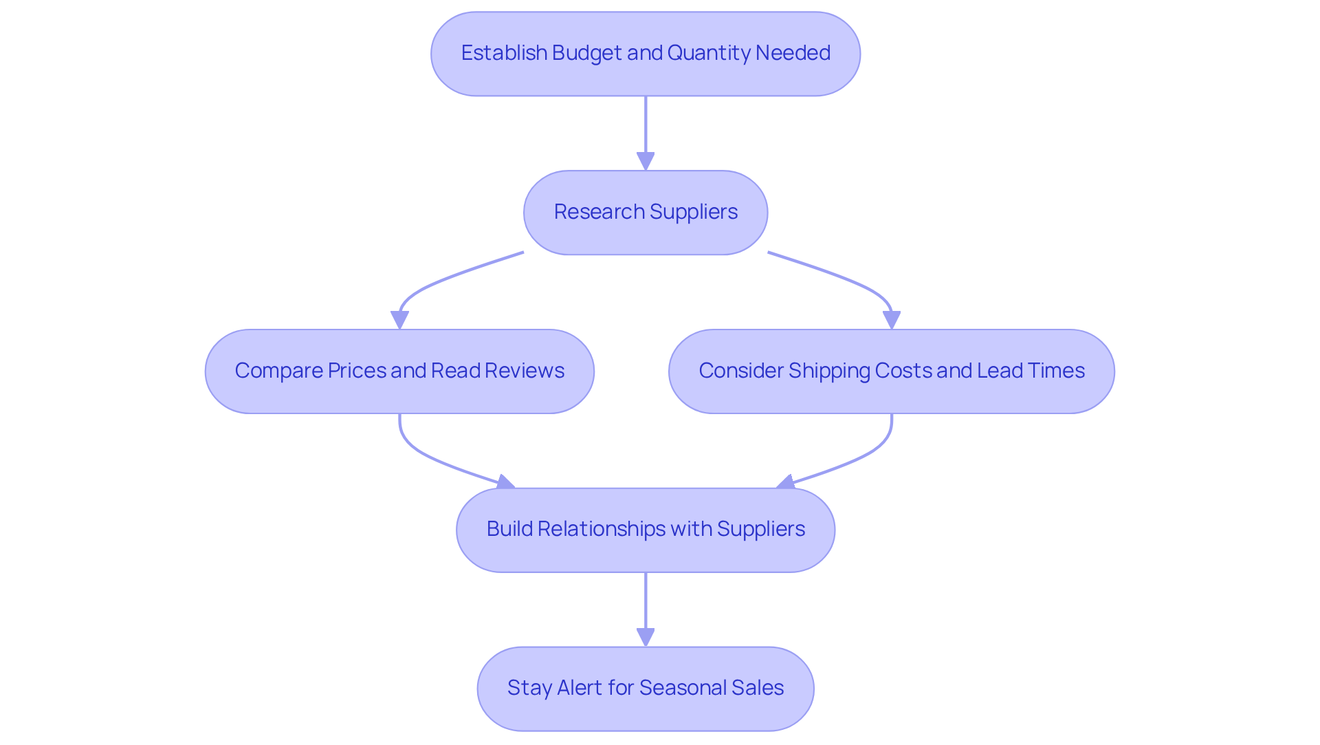 Follow the arrows to see the steps involved in sourcing and budgeting for napkin procurement. Each box represents a key action to take, helping you manage your event's costs effectively.