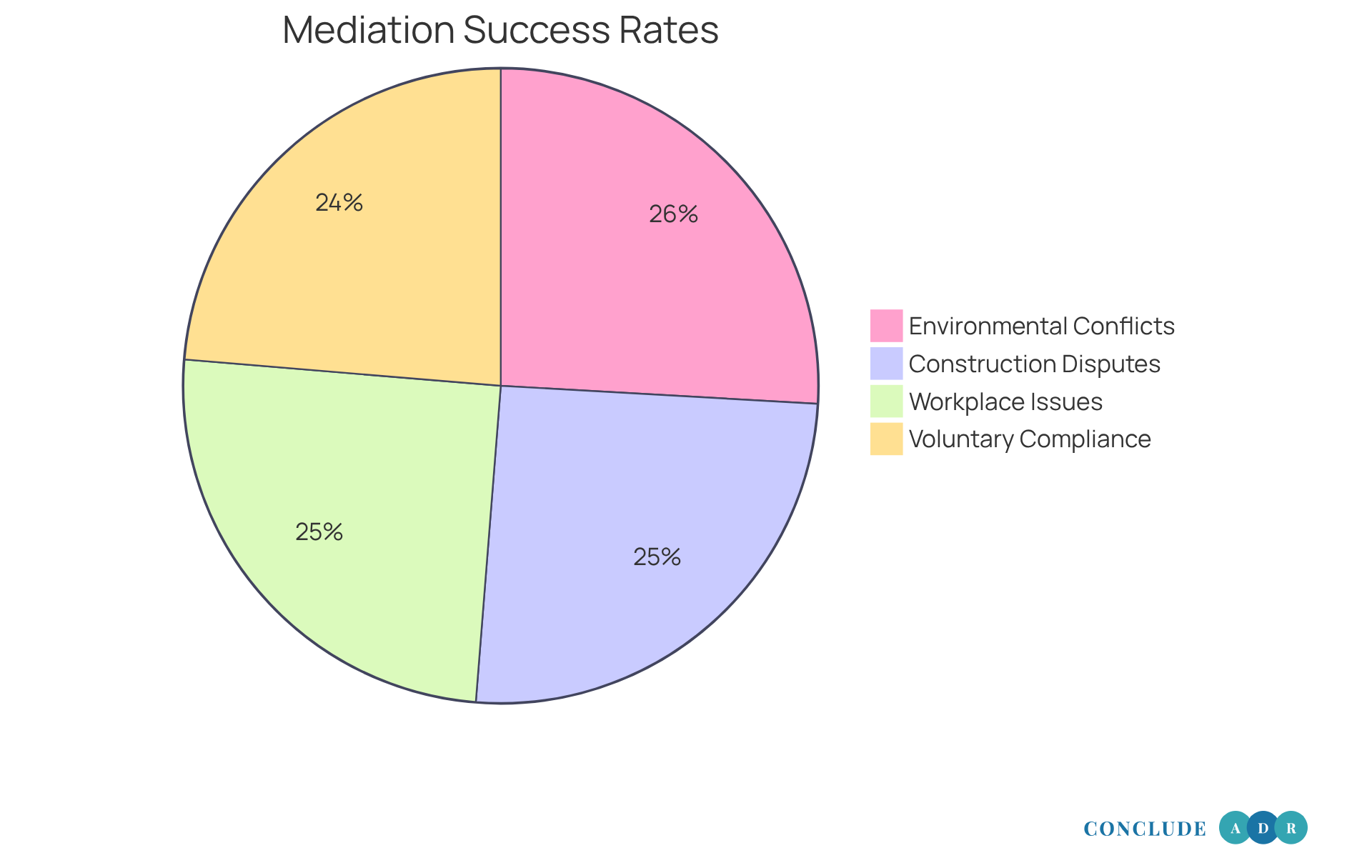 Each slice of the pie shows the percentage of success for different dispute types. A larger slice means a higher success rate — this helps you see how effective mediation can be in resolving conflicts.