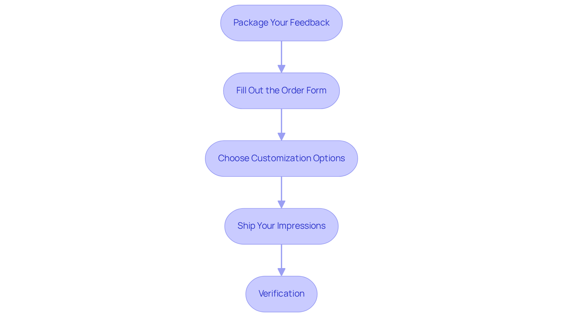 Each box represents a step in the process of customizing your dentures. Follow the arrows to see how to move from one step to the next, ensuring a smooth experience.