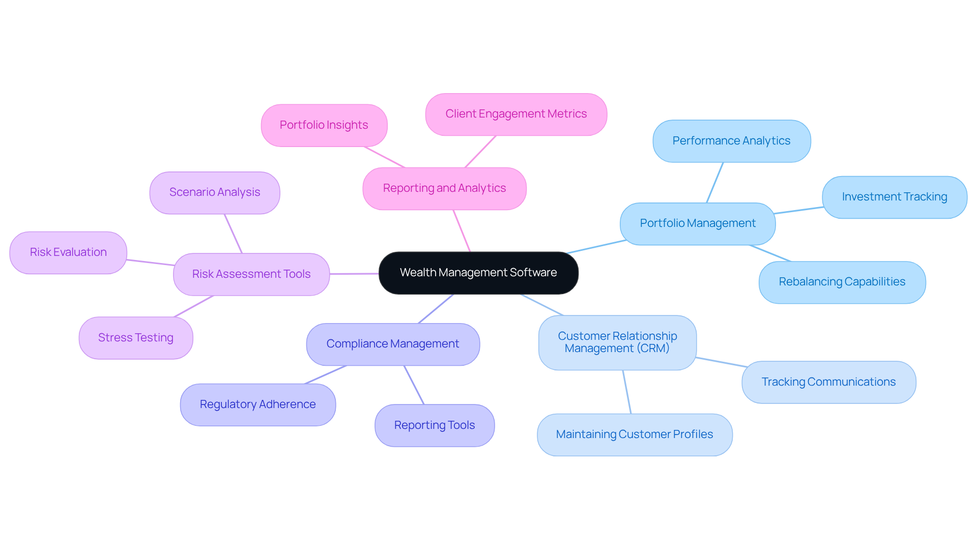 The center represents the main software concept, while the branches show the key features that support effective wealth management. Each feature is a vital part of the overall functionality.