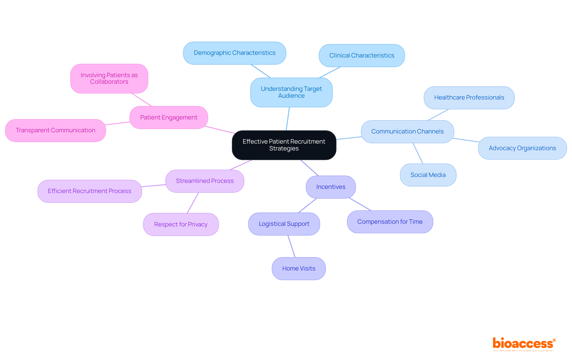 The central node represents the main focus of the strategies, while the branches show different aspects that contribute to effective recruitment. Each sub-branch provides more detail on specific actions or considerations, helping you understand how to approach patient recruitment comprehensively.