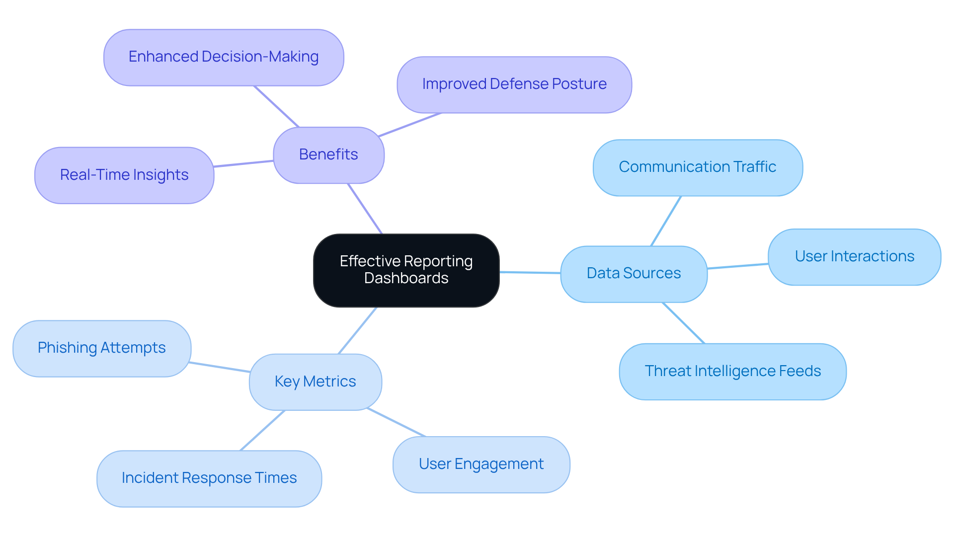 The central node represents the main topic of reporting dashboards. Each branch shows related components, helping you understand how different data sources and metrics contribute to better threat monitoring. The central node represents the main topic of reporting dashboards. Each branch shows related components, helping you understand how different data sources and metrics contribute to better threat monitoring.