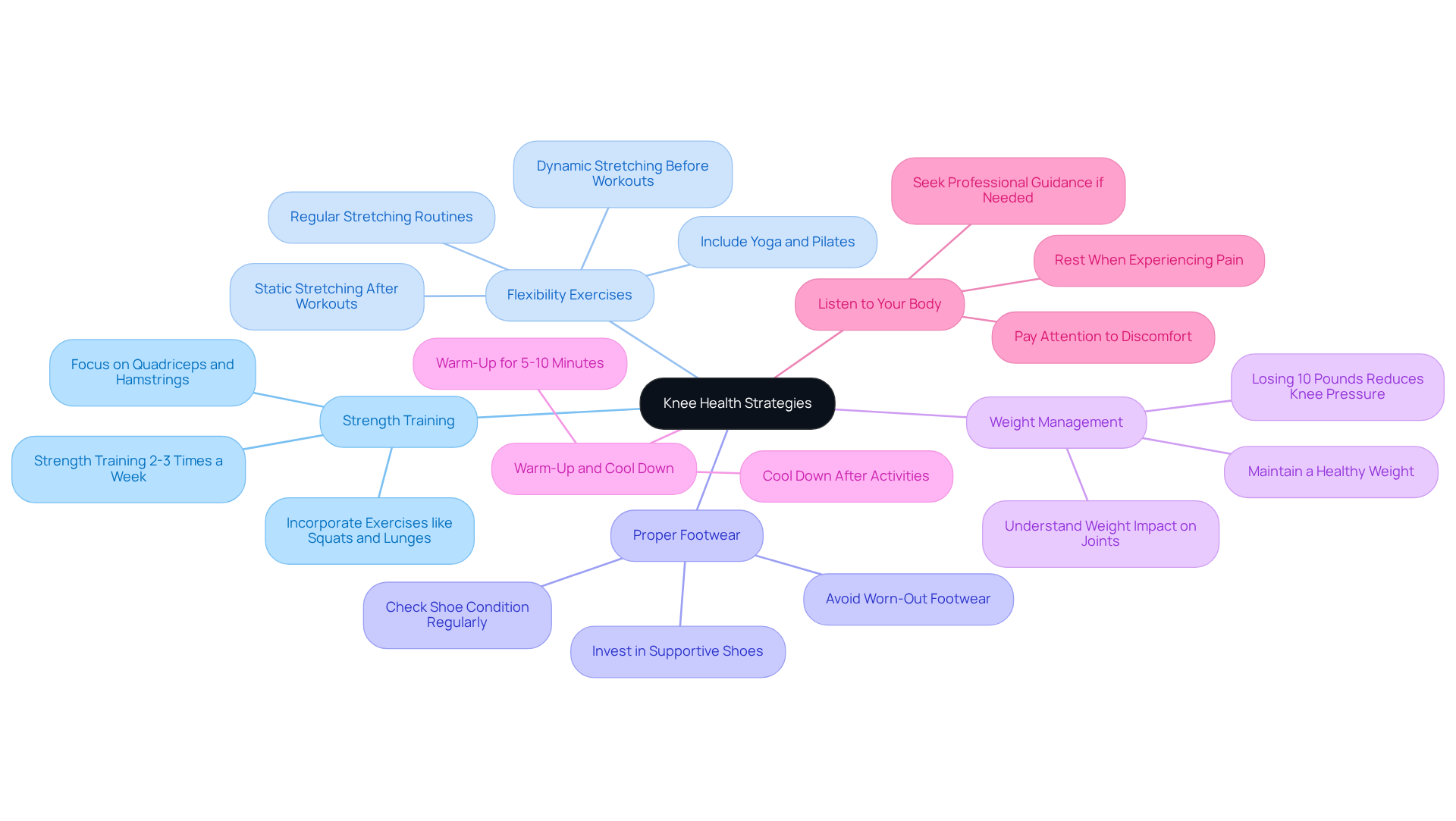 The central node represents the overall goal of maintaining knee health, while each branch shows a different strategy. Follow the branches to see specific actions you can take to support your knees. The central node represents the overall goal of maintaining knee health, while each branch shows a different strategy. Follow the branches to see specific actions you can take to support your knees.