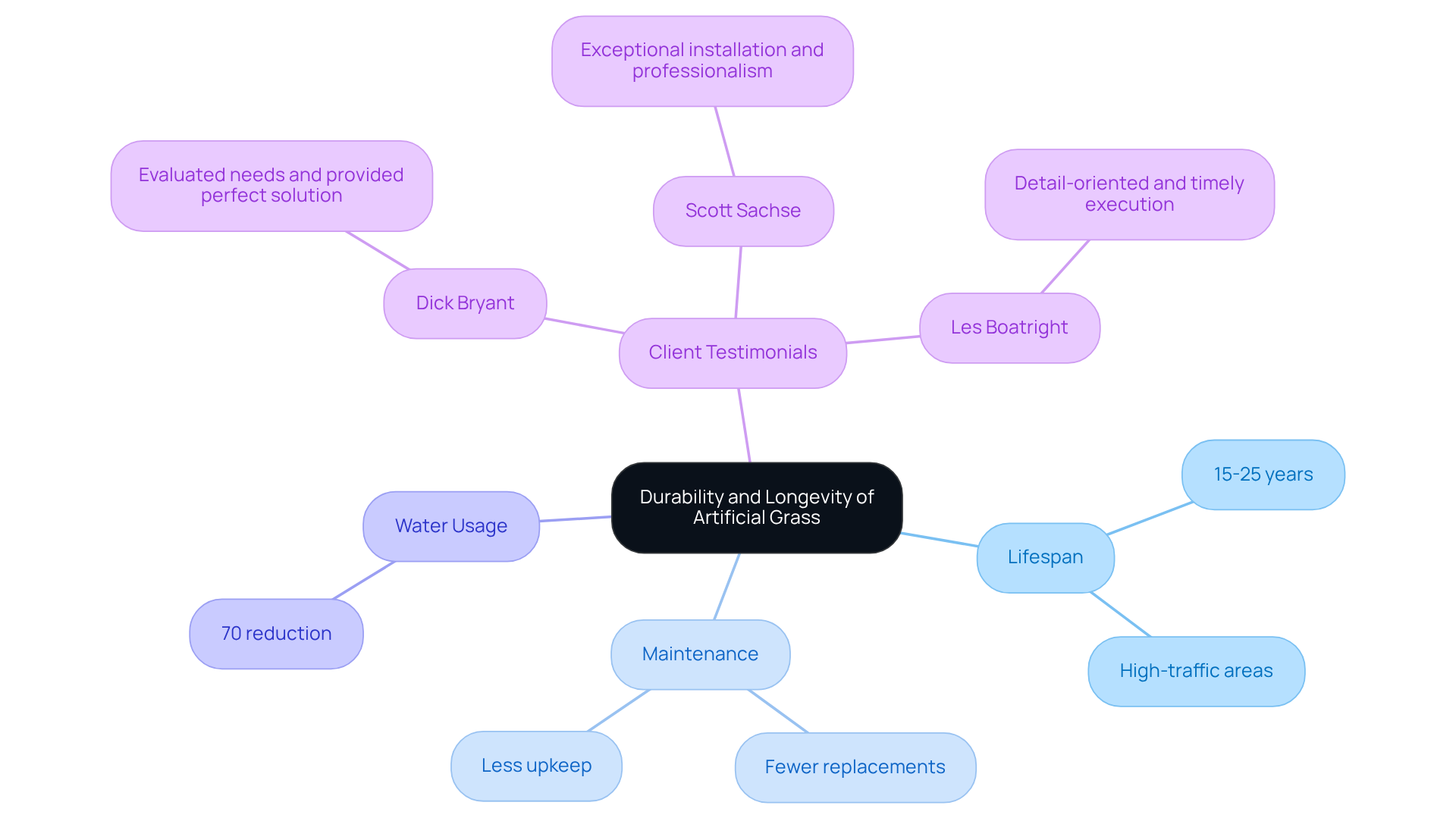 This mindmap illustrates the key benefits of artificial grass, starting from the central idea of durability. Each branch represents a different aspect, such as lifespan and maintenance, while client testimonials highlight real-world satisfaction. Follow the branches to see how these elements connect and support the overall value of synthetic turf.
